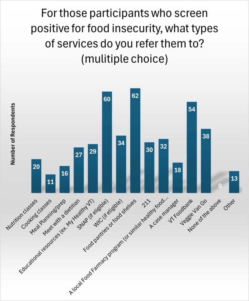 Food Insecurity Screening in Healthcare | Bi-State Primary Care