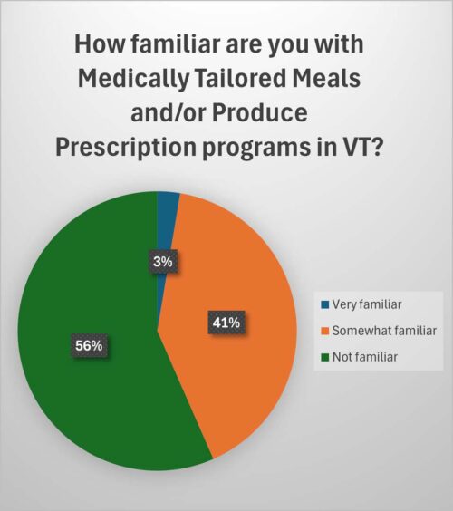 Food Insecurity Screening in Healthcare | Bi-State Primary Care
