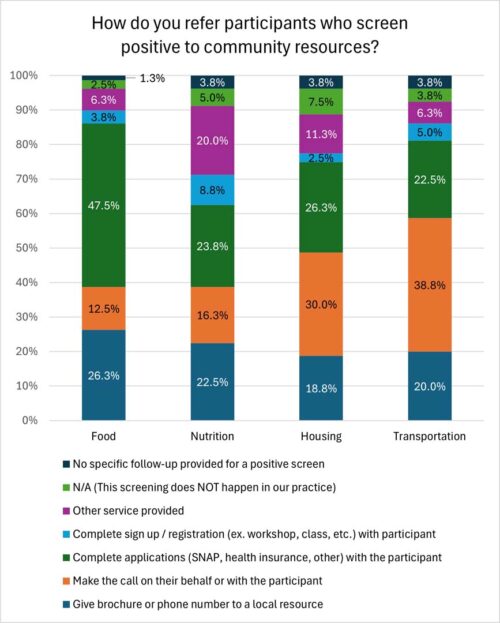 Food Insecurity Screening in Healthcare | Bi-State Primary Care