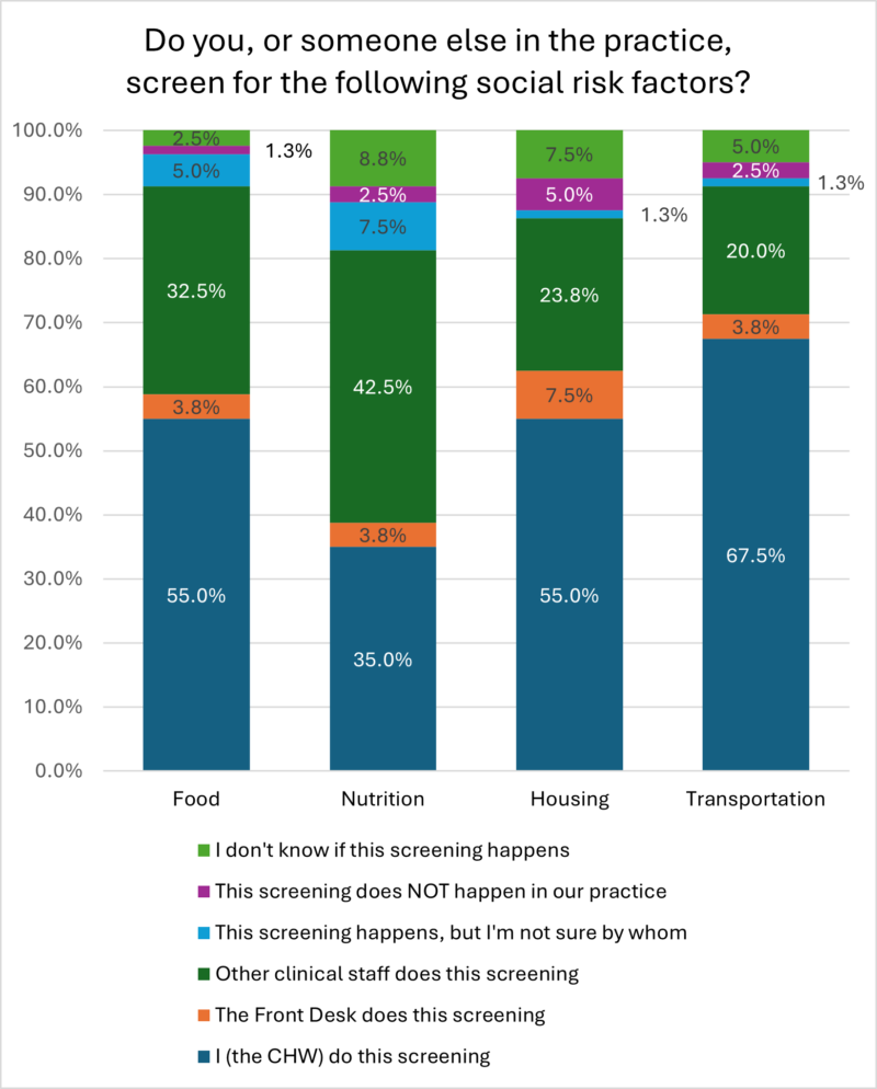 Food Insecurity Screening in Healthcare | Bi-State Primary Care